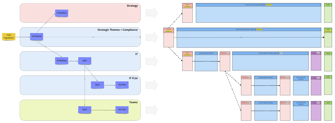 5 Punkte die Flight Levels von Agilen Frameworks unterscheiden und von Tools (noch?) nicht ...